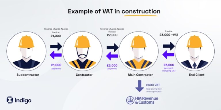 Guide on VAT Domestic Reverse Charge - Professional Builder