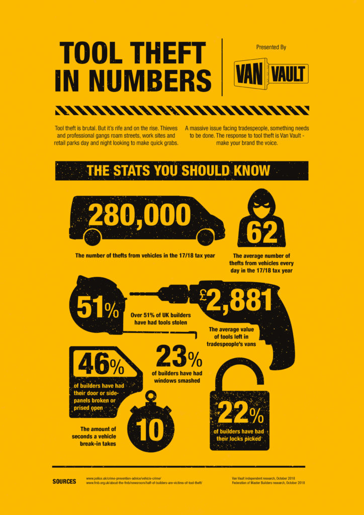 tool theft infographic - Professional Builder